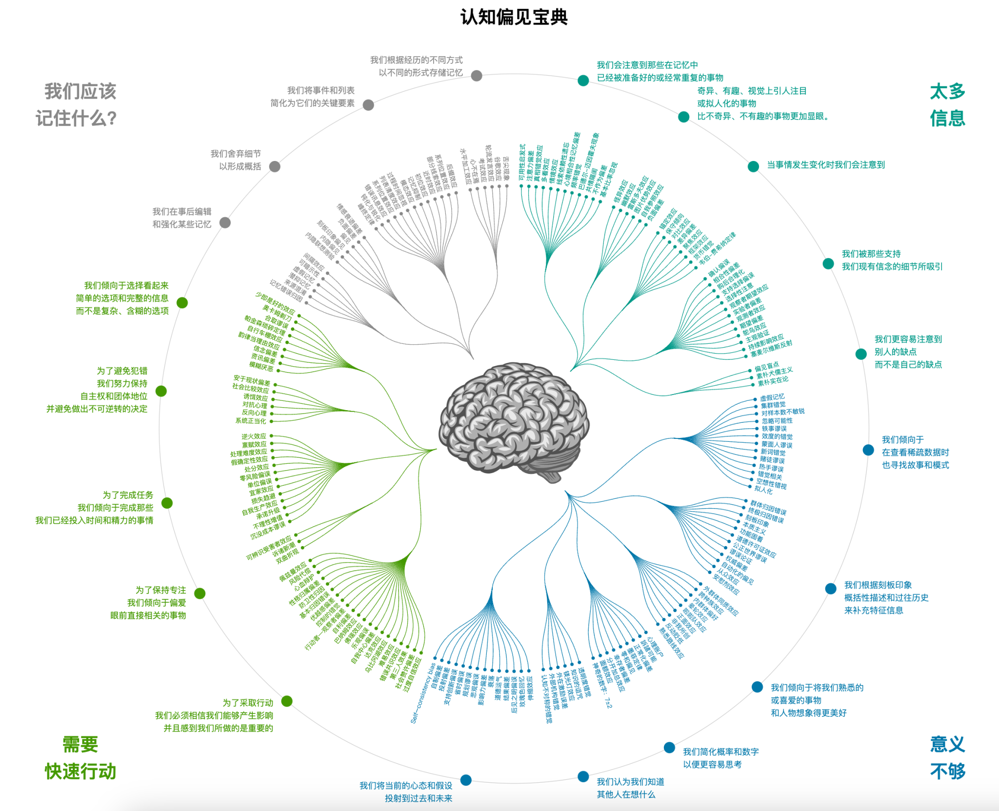 Cognitive bias codex 中文版 认知偏见宝典 - 贝壳里奇 Blog | 贝壳里奇 Blog